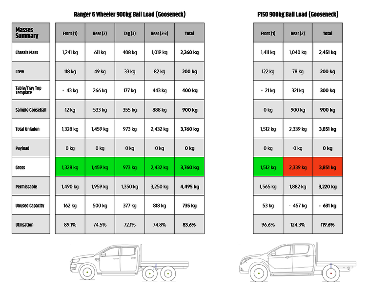 Ford Ranger V6 | Six Wheeler Conversions: Six Wheeler Toowoomba
