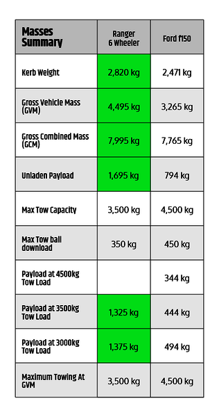 Ford Ranger V6 | Six Wheeler Conversions: Six Wheeler Toowoomba